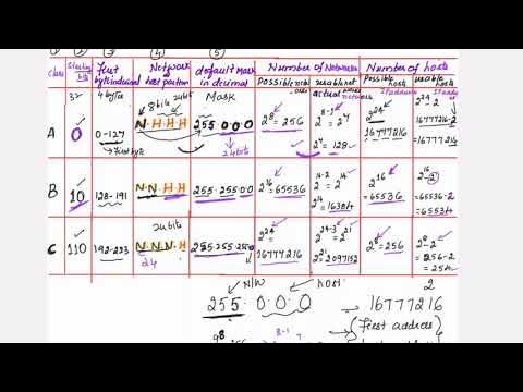 Lec10.1: Classful Addressing-Summary | Computer Networks - YouTube