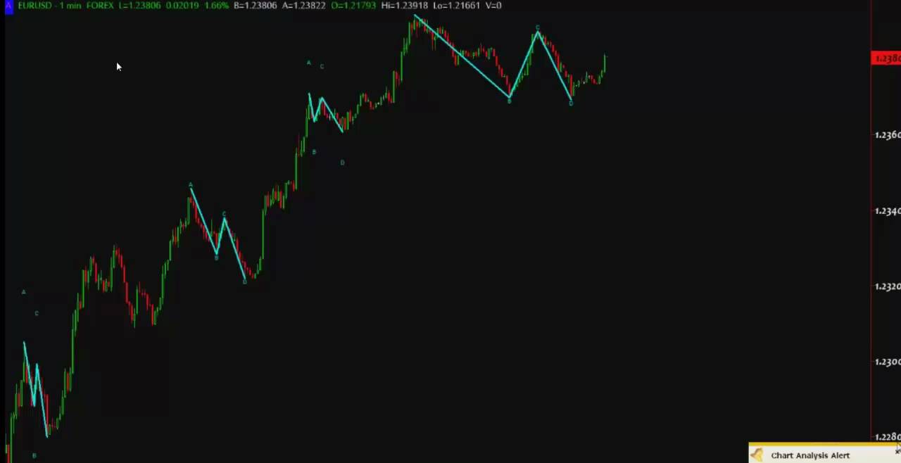 ABCD Indicator Live Plotting - YouTube