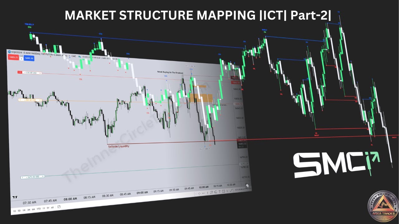 Mastering the Market Structure(Part-2) : Conform the HH,HL,LL,LH and ...