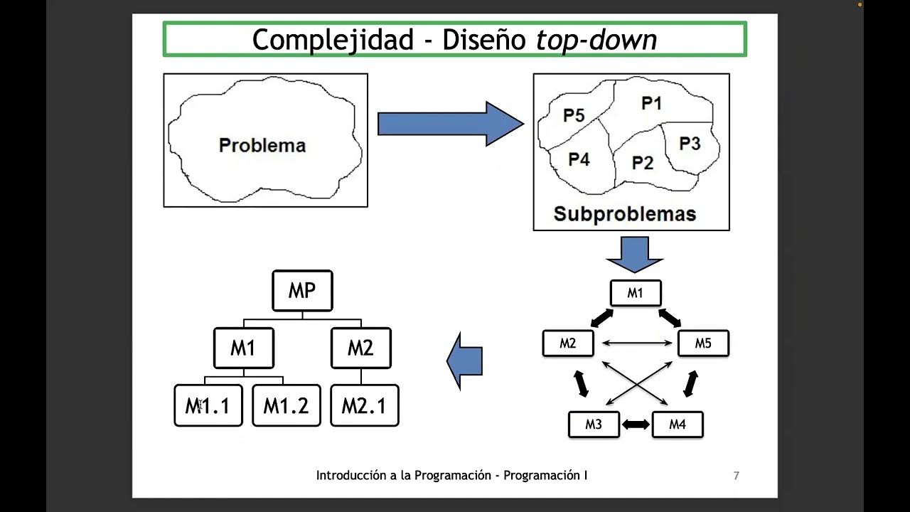 vídeo Modularización - YouTube