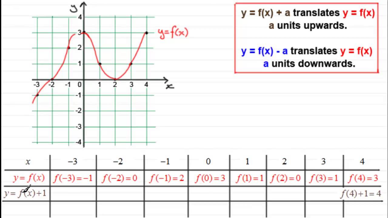 Translations f(x)+a type : Why they work in the way they do ...