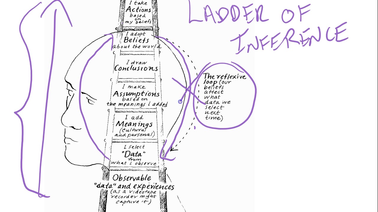 LADDER OF INFERENCE Tutorial - Ron Velin - YouTube