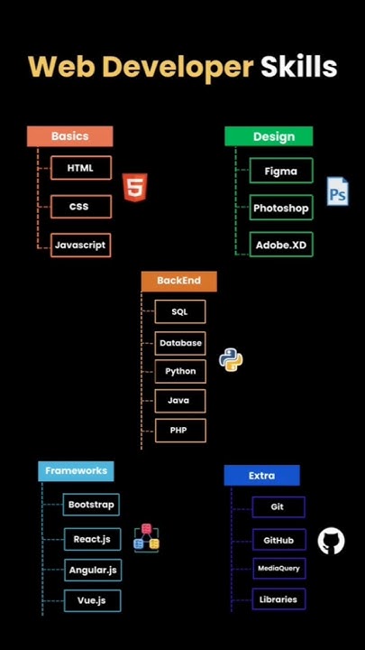 Web Developer skills #music #coding #codingshorts #webdevelopment #codingloverstaus - YouTube