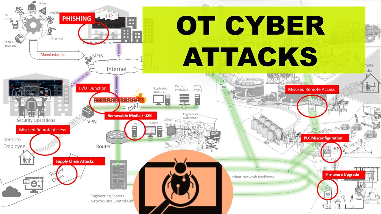 OT Cyber Security | What are risks to OT Cyber Security Risk Assessment ...
