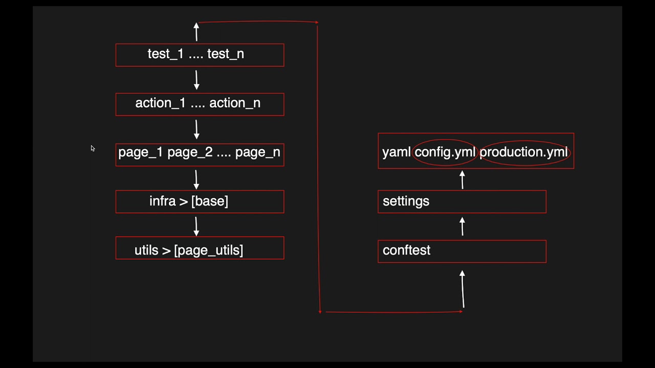 Appium Python Tutorial Test Automation Flow Chart 38 Youtube