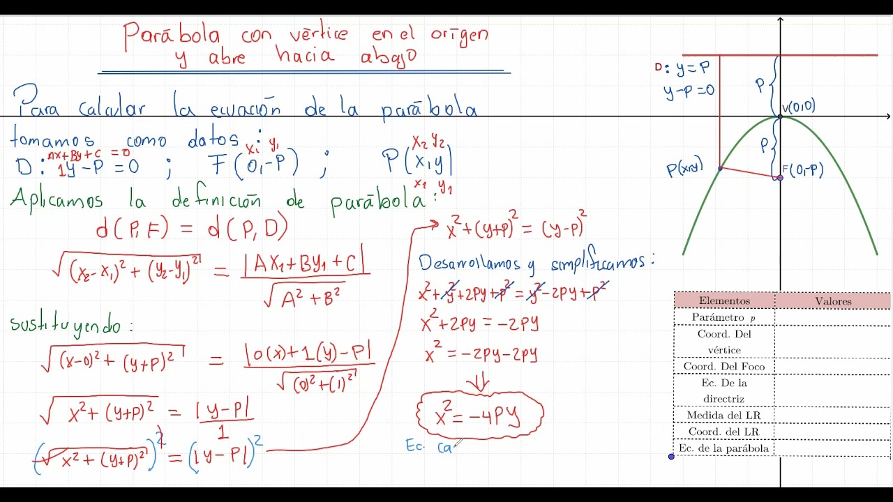 4.2 Parábola con vértice en el orígen y abre hacia abajo - YouTube