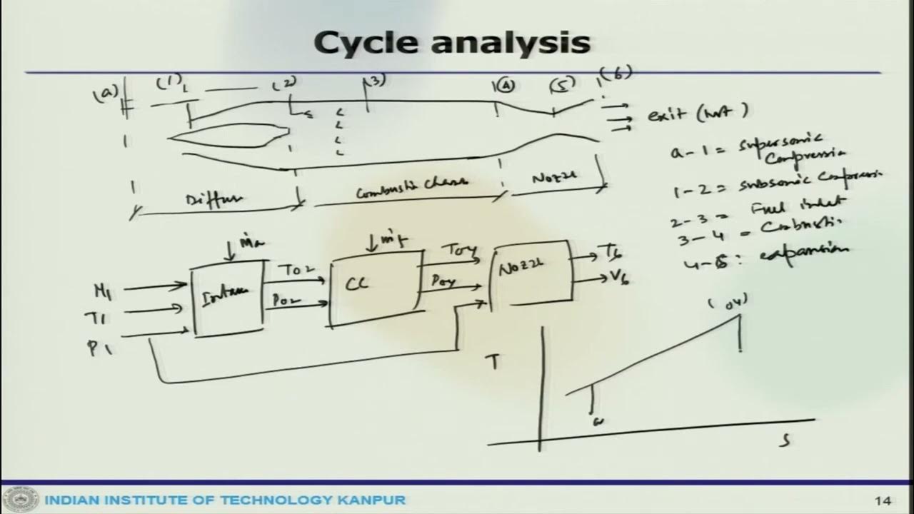 Lec 26: Performance/cycle analysis: Ramjet (contd.) #ch24sp #swayamprabha - YouTube