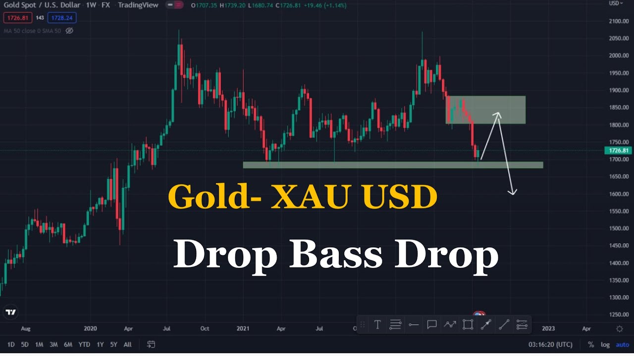 Technical Analysis SNR DBD Forex Trading XAU USD Gold Chart patterns ...