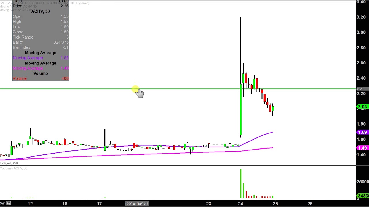OncoGenex Pharmaceuticals - ACHV Stock Chart Technical Analysis for 01 ...