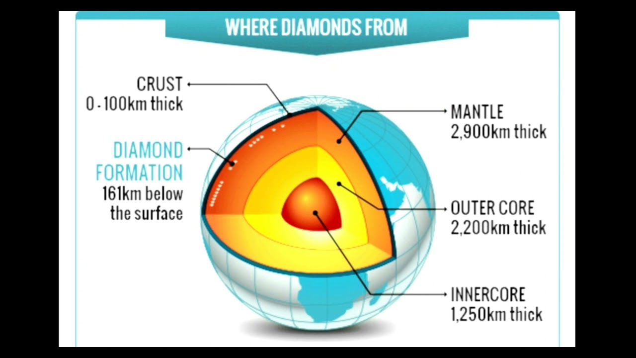 Earth: Diamonds That Formed in the Earth’s Mantle Contain Evidence of ...
