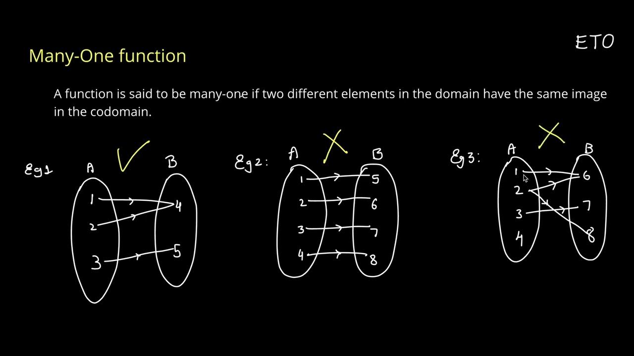 Type of Functions - YouTube