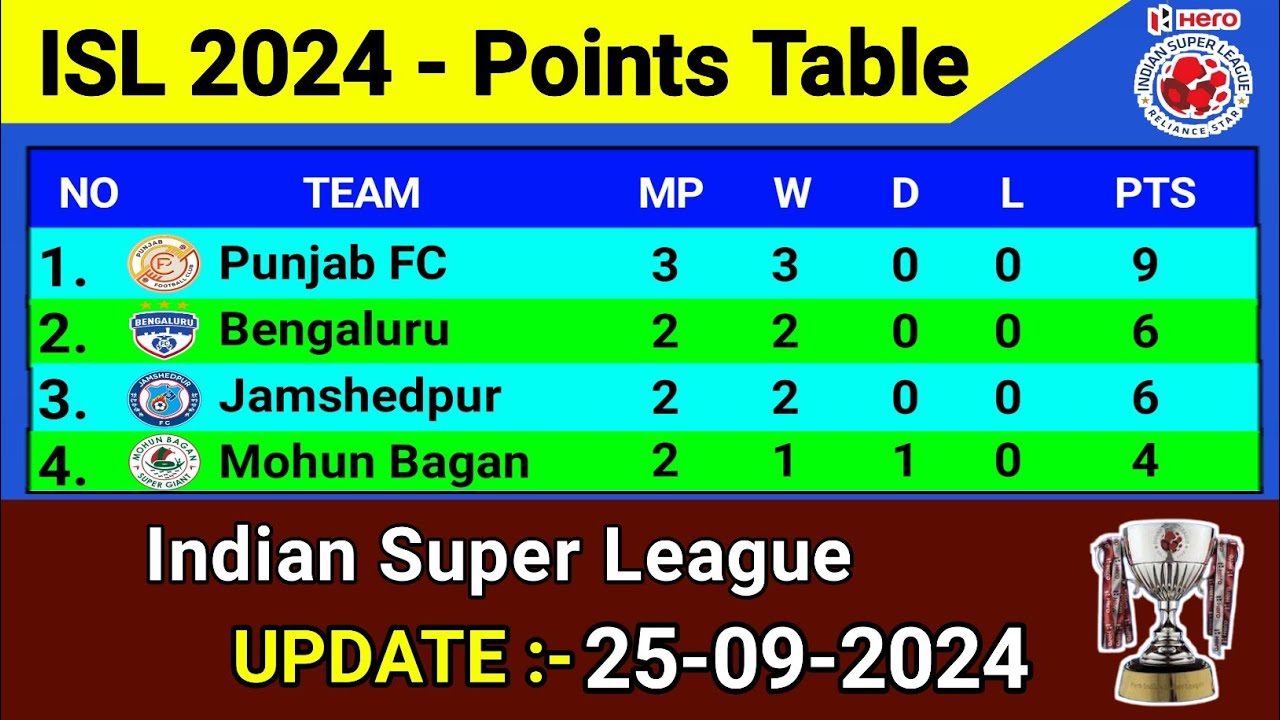 🔴 ISL Points Table 2024-25 | Today Points List | Update -26/09/2024 ...