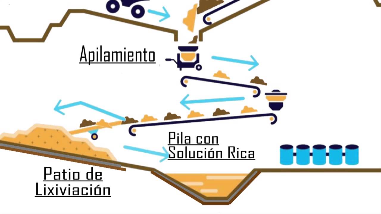 Proceso Minero - YouTube