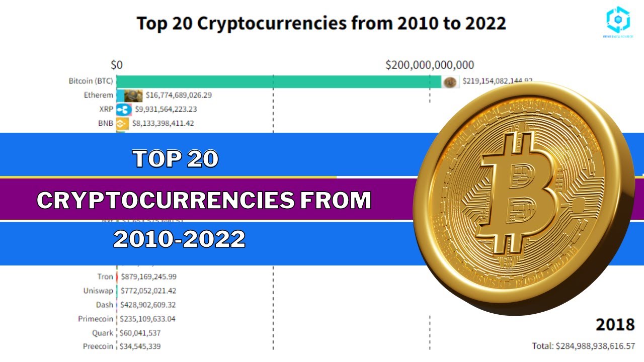 Top 20 Most Popular Crypto Currencies from 2010 - 2022 - YouTube