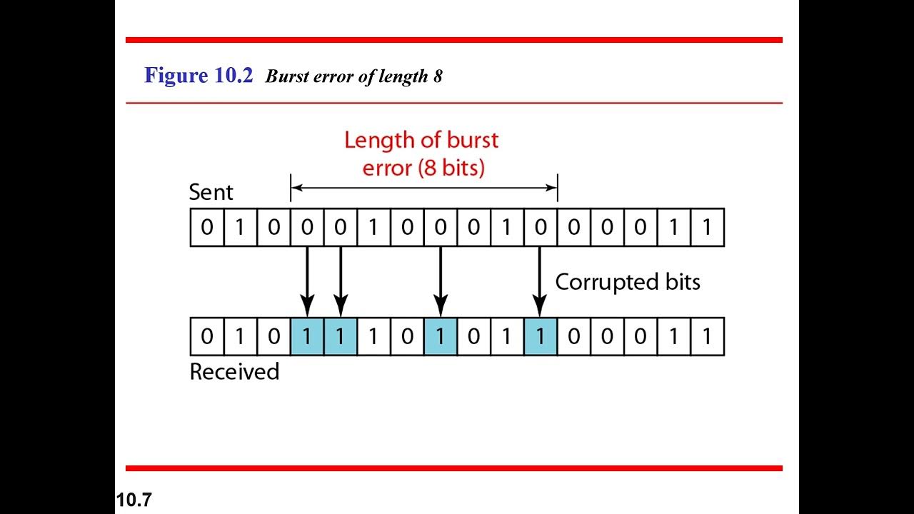II CSE COMPUTER NETWORKS UNIT II ERROR DETECTION AND CORRECTION 02 03 2024 - YouTube