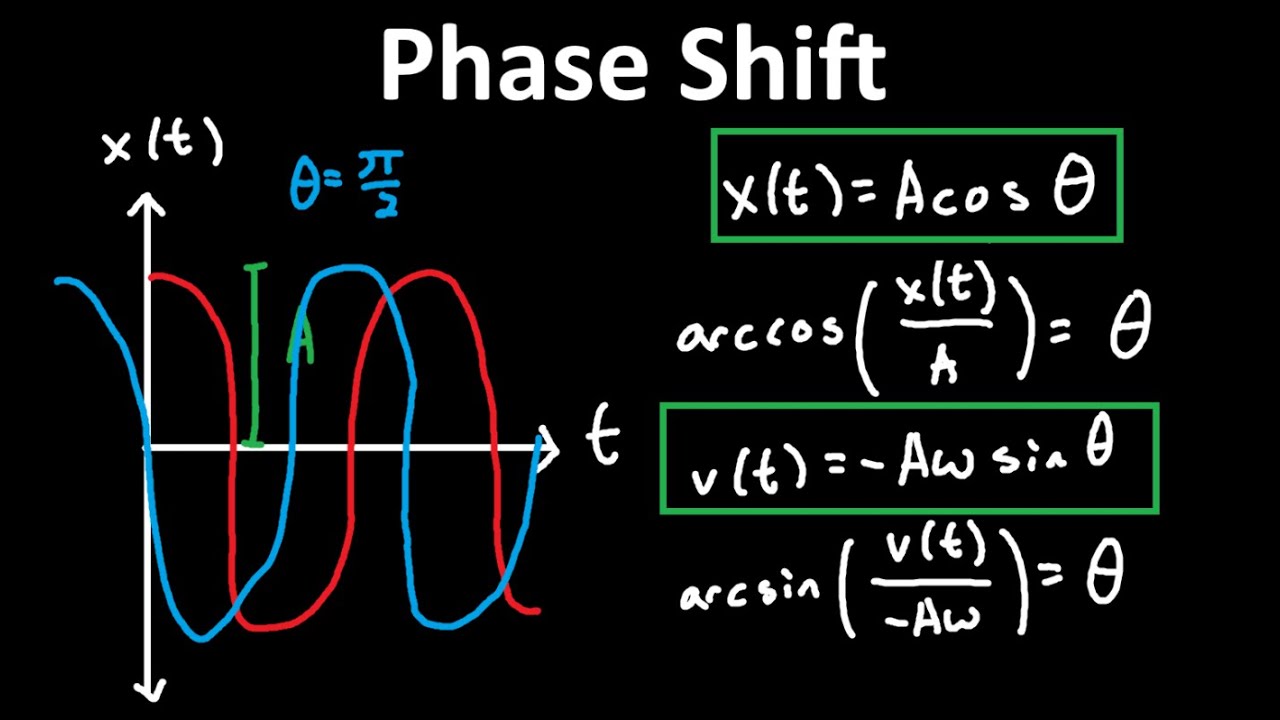 How to Find the Phase Shift in Simple Harmonic Motion - YouTube