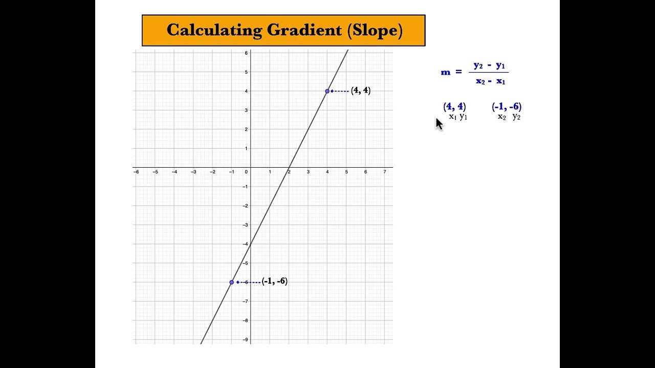 Calculating Gradient Slope using two points on the line - YouTube