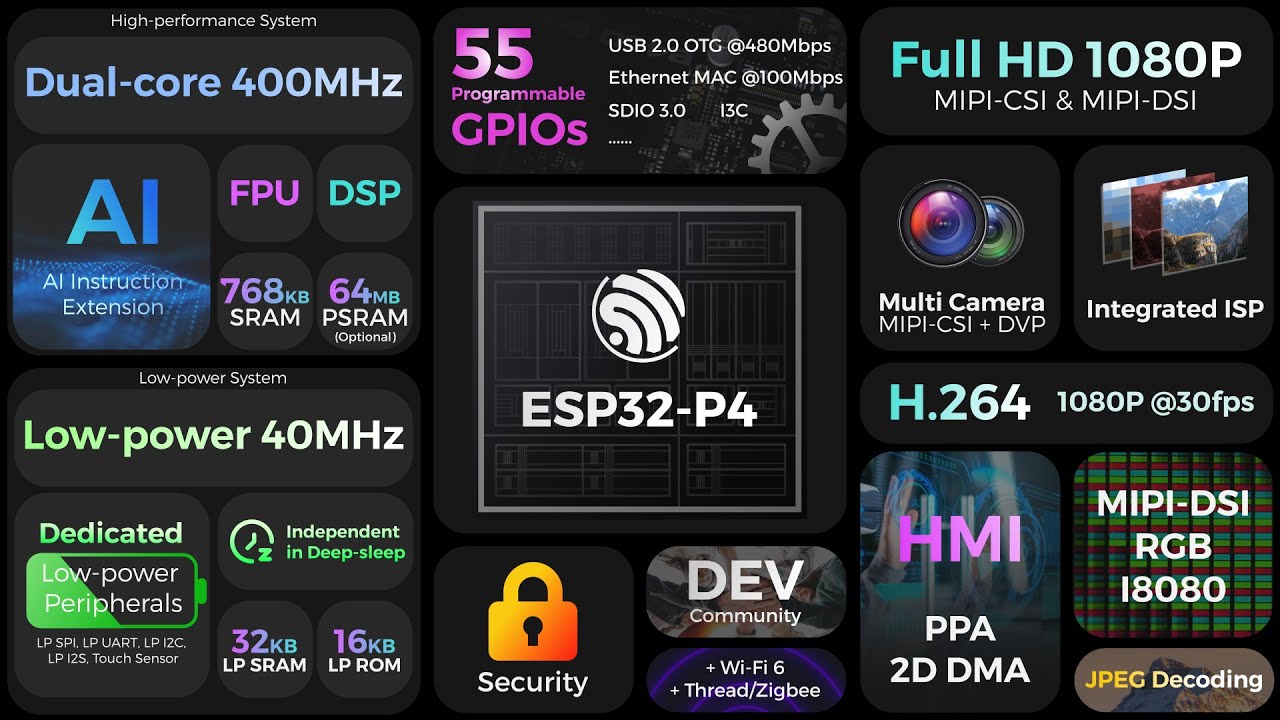 Unveiling Esp32 P4 High Performing Soc With Extensive Io Connectivity Hmi And Security 3430