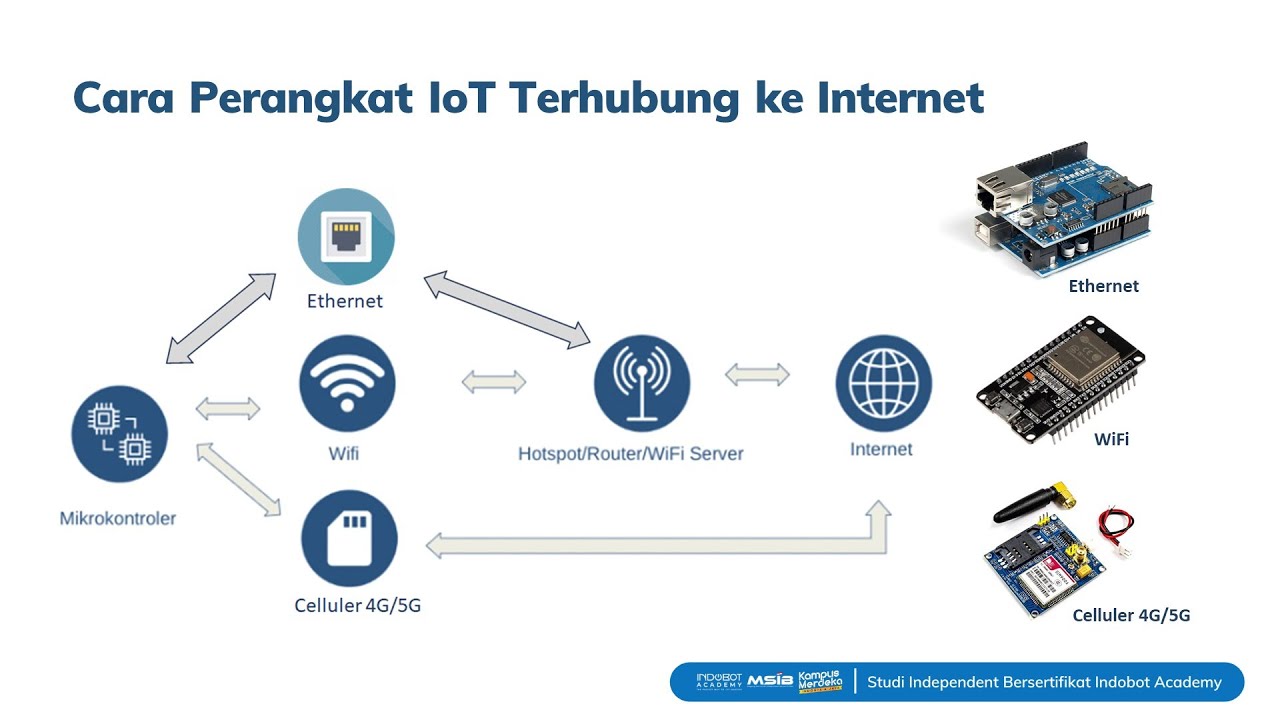 [Pertemuan 1 MSIB6] Konsep, Arsitektur, dan Implementasi Internet of ...