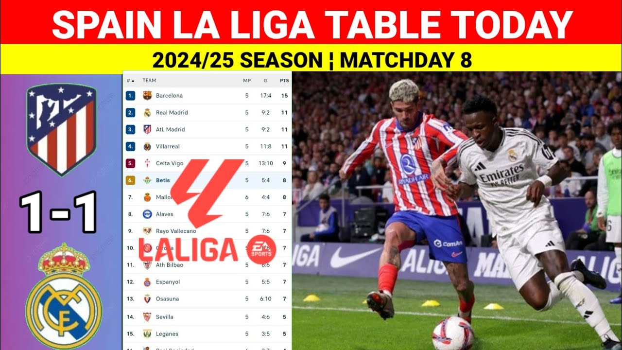 Spain La Liga Table Updated Today ¦ ATL MADRID vs REAL MADRID ¦ La Liga ...