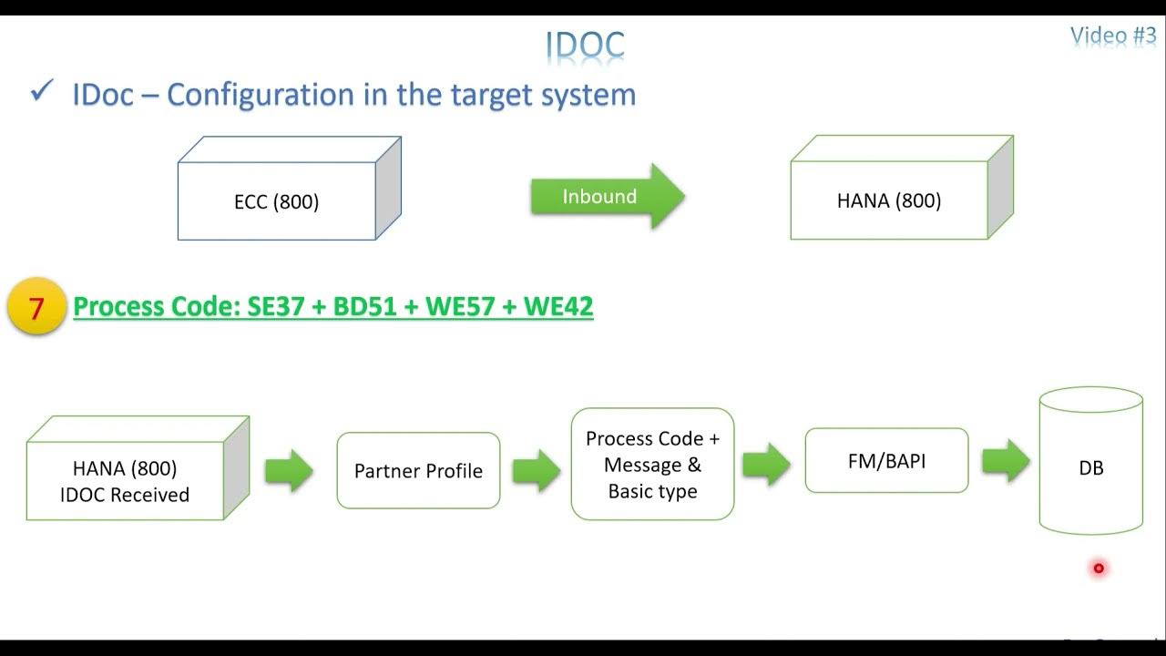 Video 3: IDOC - Flow between source and target system - YouTube