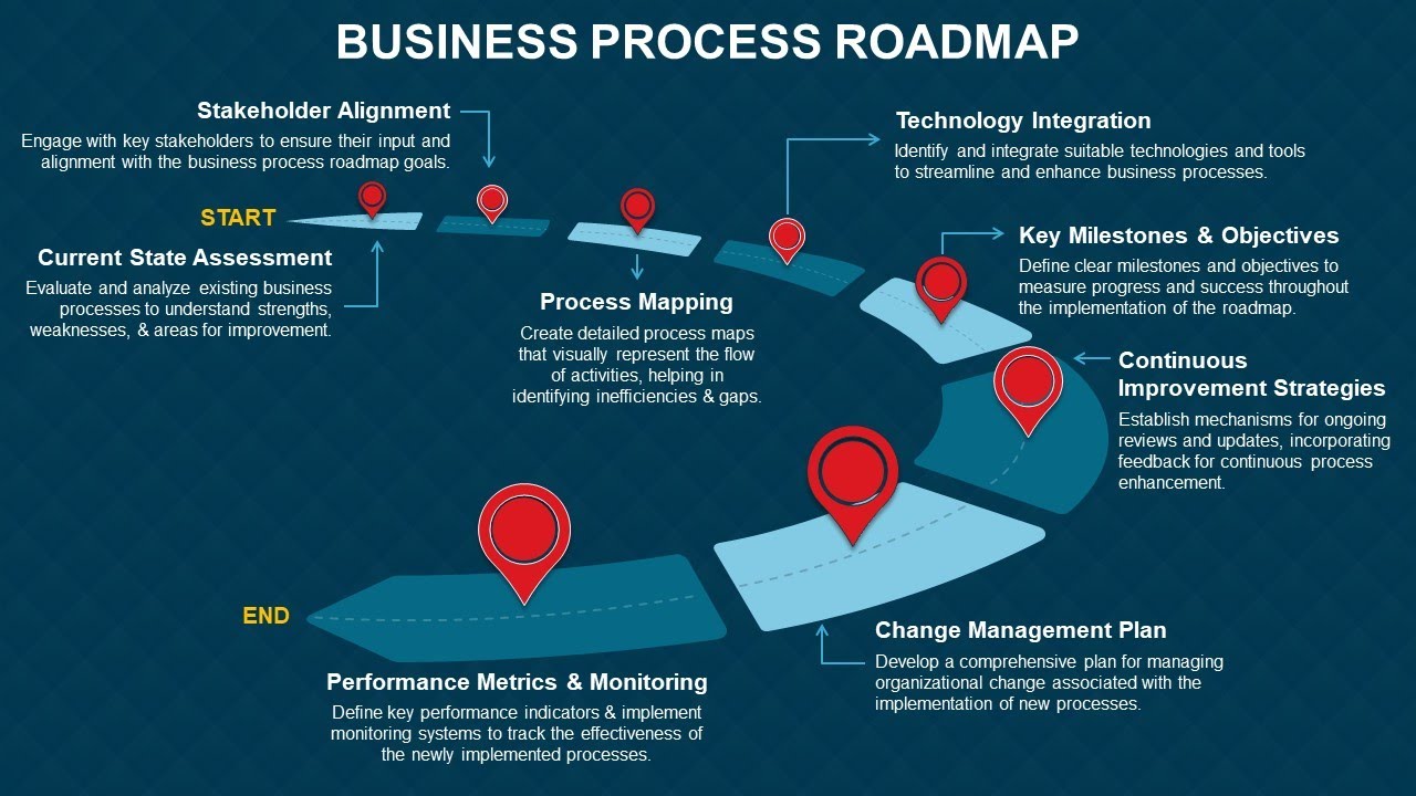 Business Process Roadmap Animated PPT Template - YouTube