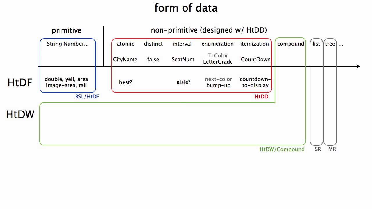 HtDD - HtDF x Structure of Data Orthogonality - YouTube