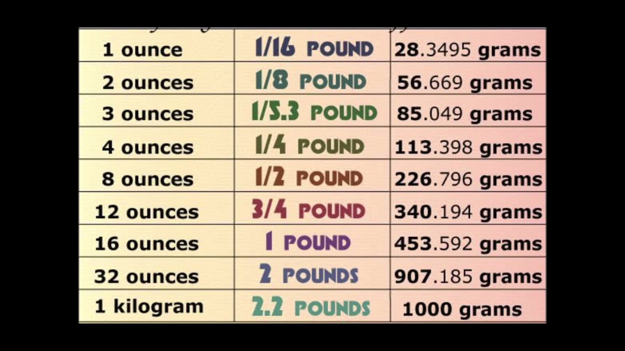 Ounces To Pounds To Grams Chart YouTube Ounces To Pounds To Grams Chart YouTube