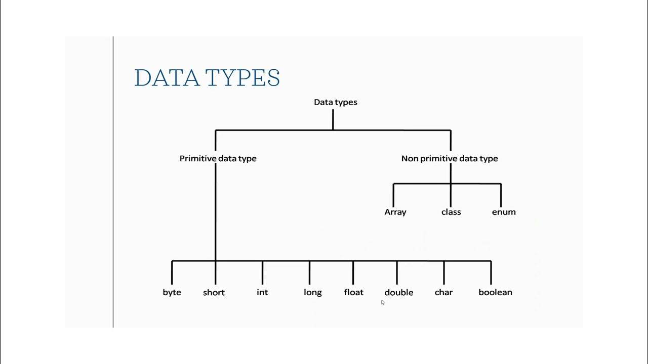 Java Programming Data Types Youtube