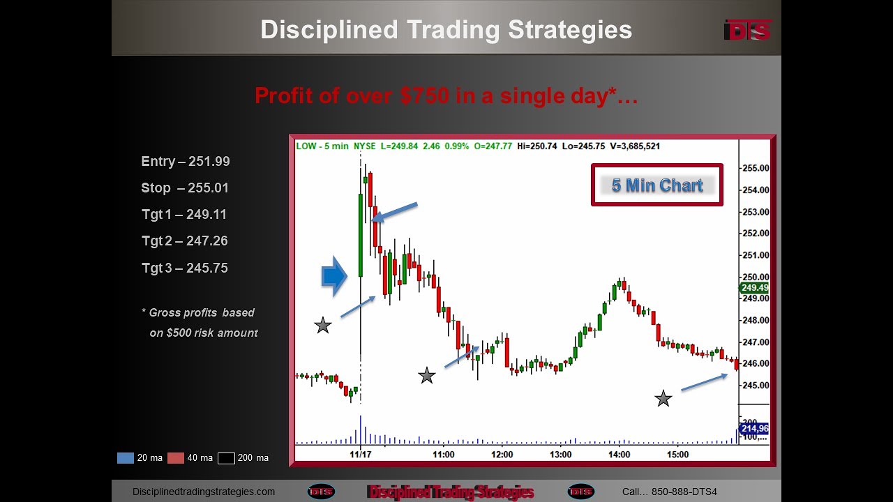 A novice gap up for an all day move on LOW 11-21-21 - YouTube