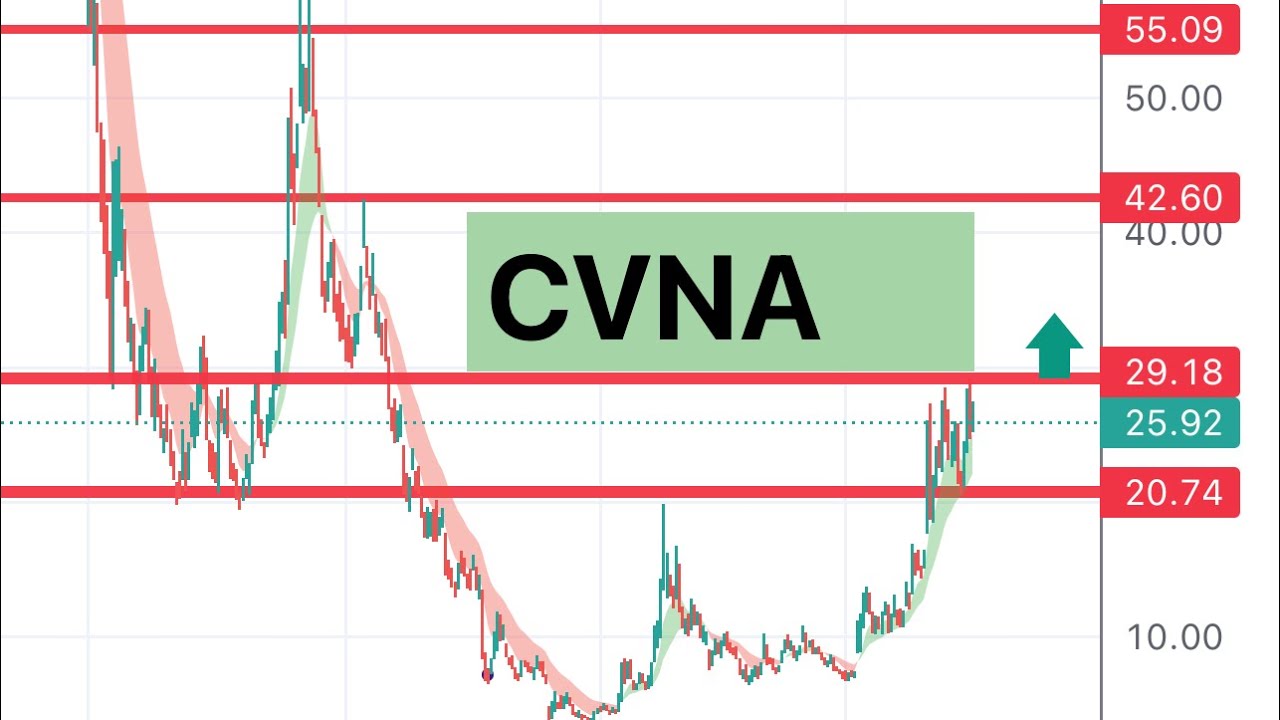 #CVNA 🔥 break $30 and big squeeze? $CVNA - YouTube