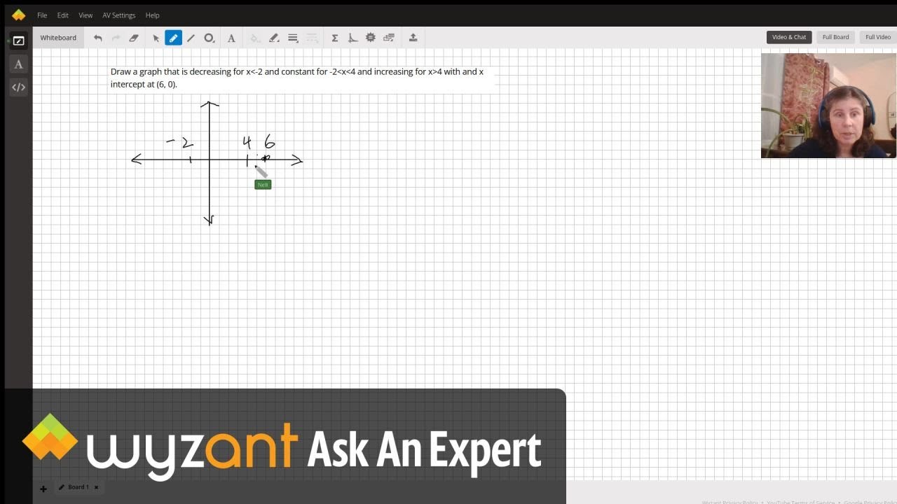 Draw a graph that is decreasing for x less than -2, constant between -2 ...