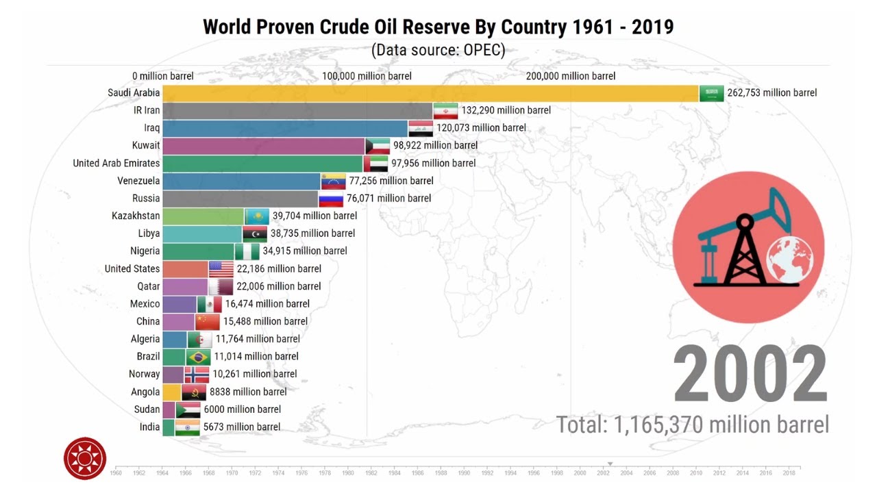 World Proven Crude Oil Reserve By Country 1961 - 2019 - YouTube