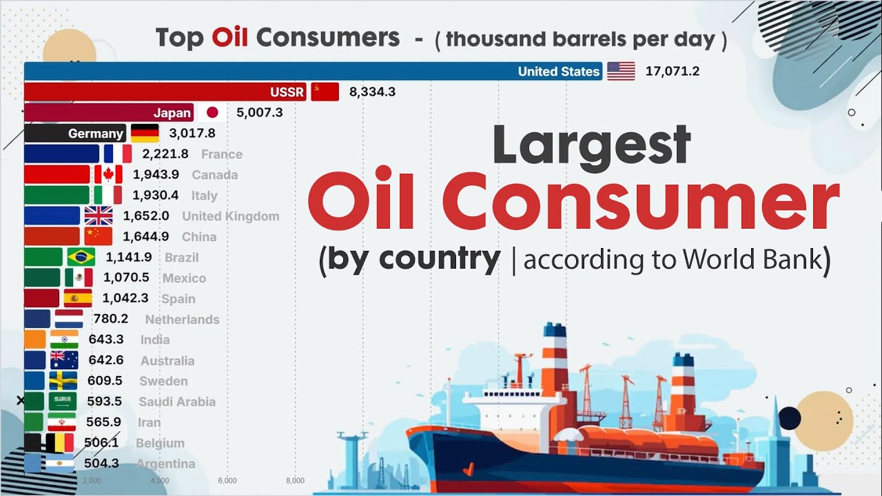 TOP CONSUMER OF OIL IN THE WORLD ACCORDING TO WORLD BANK - YouTube
