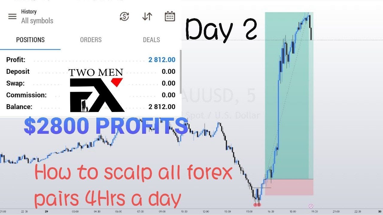 HOW TO DAY TRADE FOREX 4Hrs A DAY WITH THIS SCALPING STRATEGY | Eps 3 - YouTube