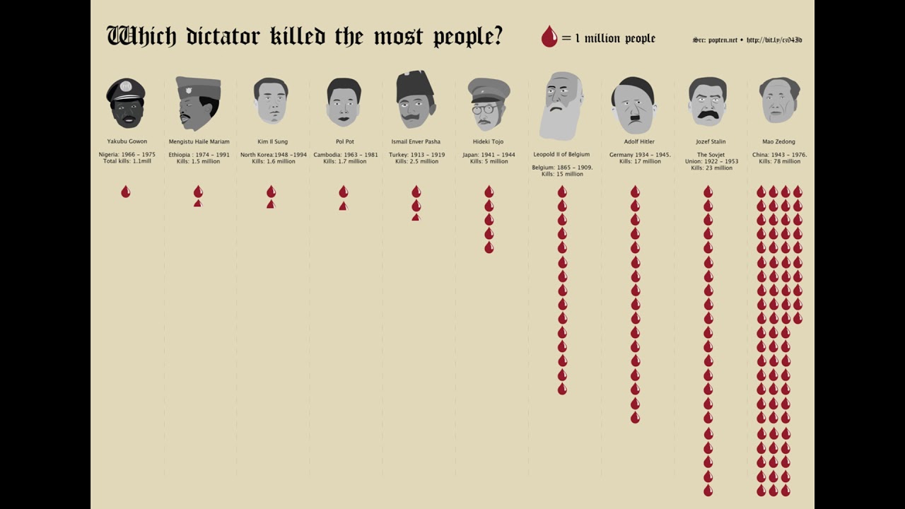 authoritarianism-death-chart | which dictator killed the most people in ...