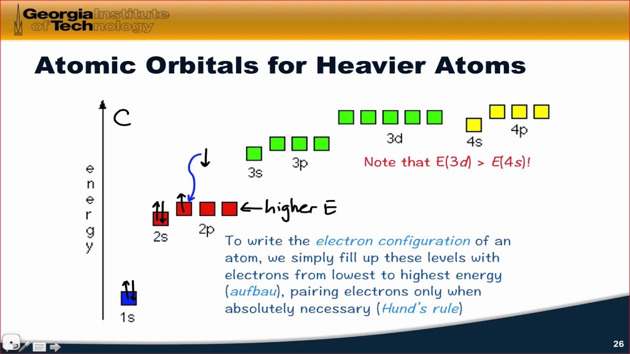 Atomic Orbitals for Heavy Atoms - YouTube