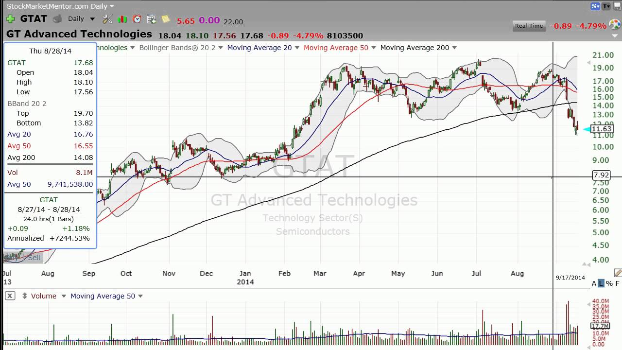 9/17/2014 GT Advanced Technologies (GTAT) - Stock Market Mentor by Dan ...
