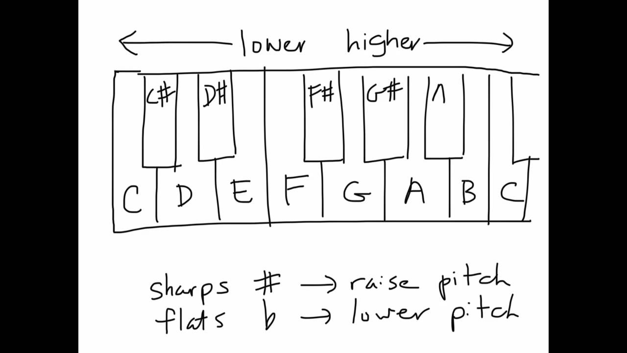 Semi-tones, Whole-tones and Accidentals 1/4 - YouTube