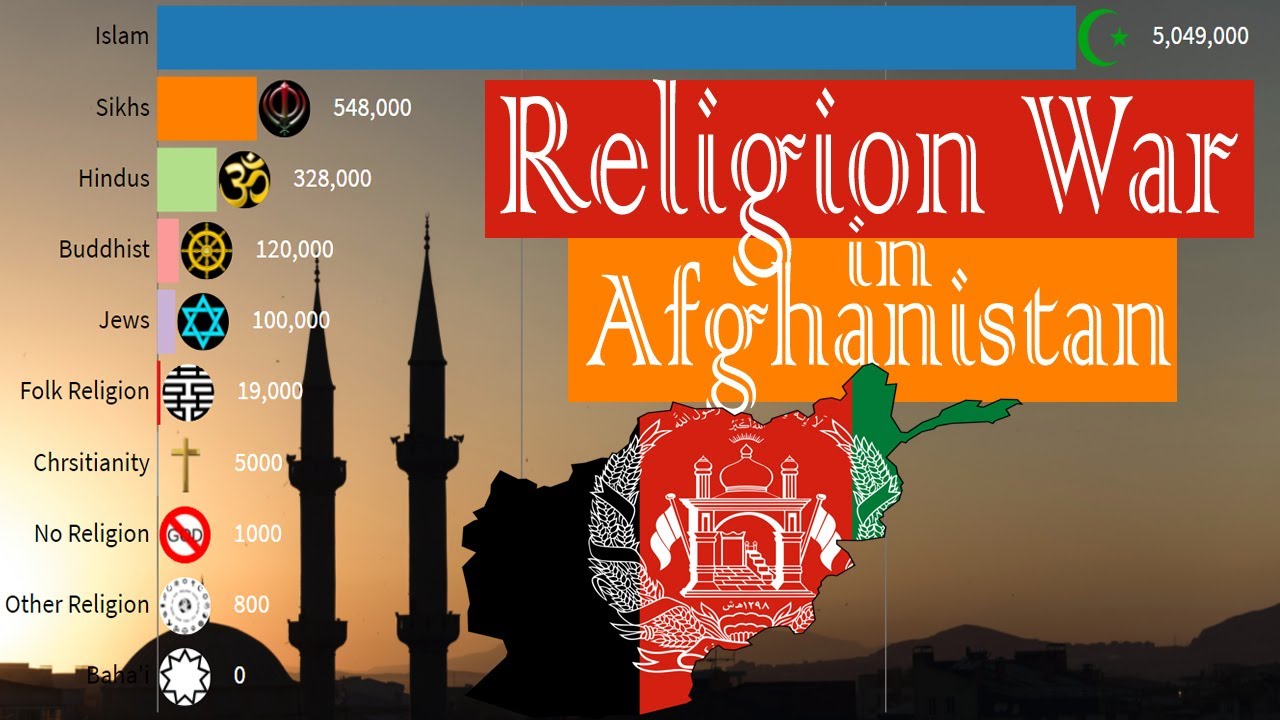 Religions In Afghanistan from [1900-2100] - YouTube