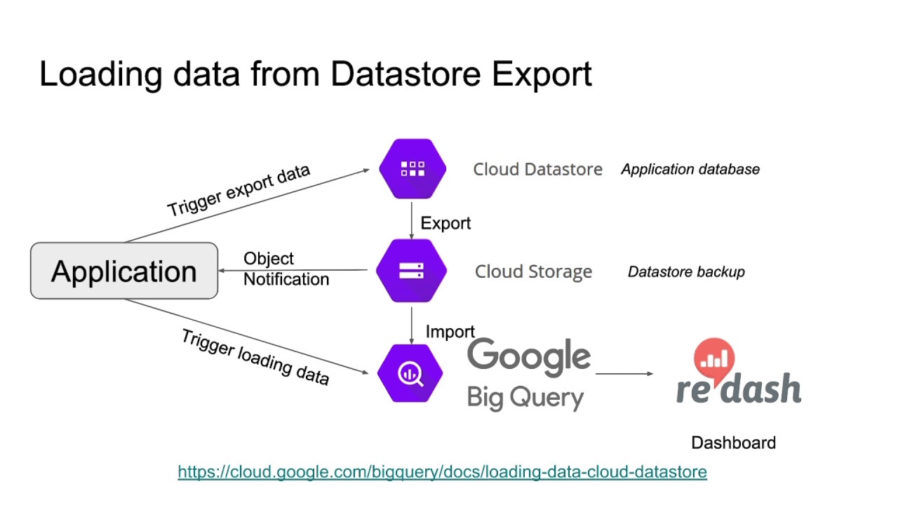 Using BigQuery for near real-time analytics- Le Kien Truc - FOSSASIA ...