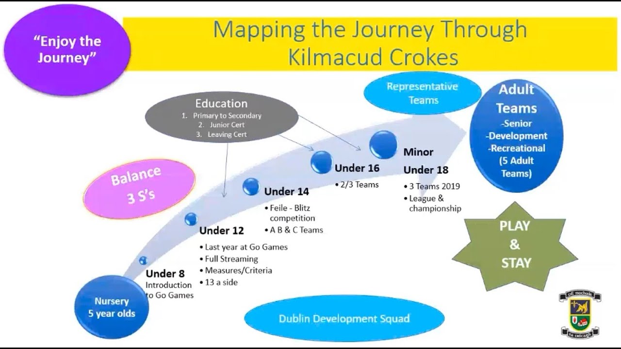 National GAA Coach Webinar Series - Sustainable Coaching Programme with ...