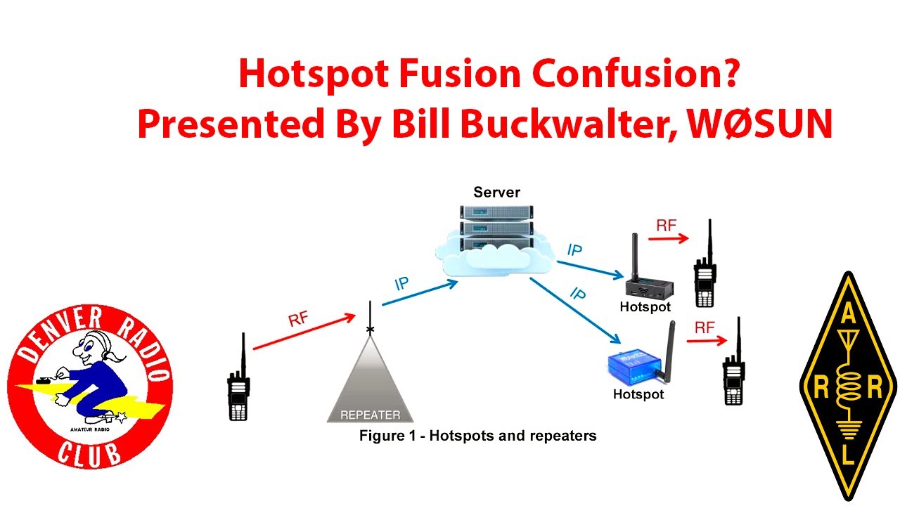 Hotspot Fusion Confusion - Bill Buckwalter - W0SUN - YouTube