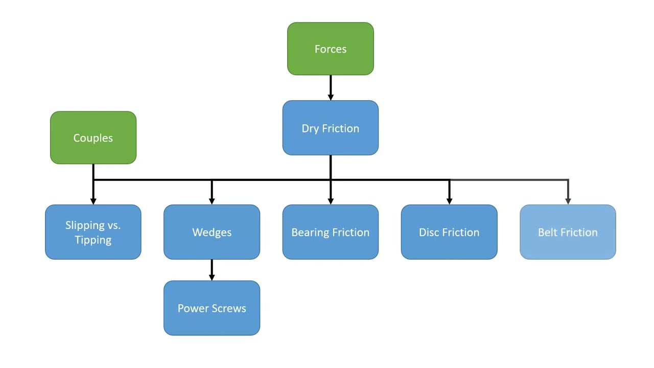 Chapter 7 Introduction - Friction and Friction Applications - JPM - YouTube