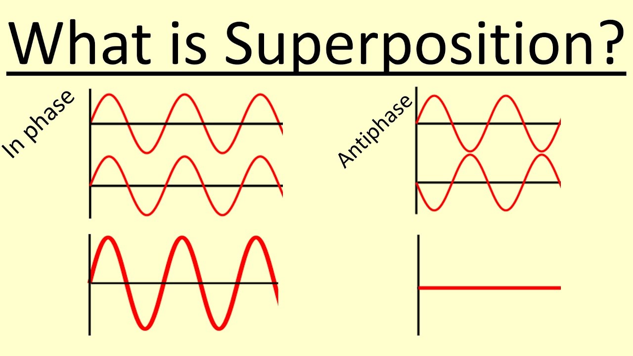 4.11 What is Superposition? - YouTube