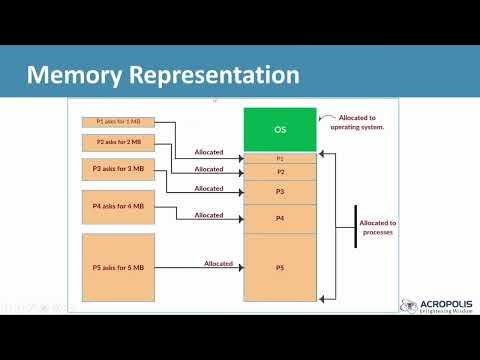 Memory Partitioning (Fixed and Variable)|| Operating Systems - YouTube