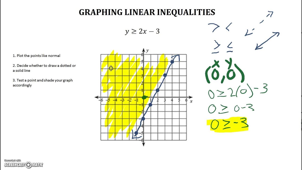 Graphing Linear Inequalities - YouTube