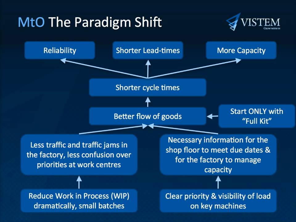 MtO Make to Order TheoryOfConstraints - YouTube