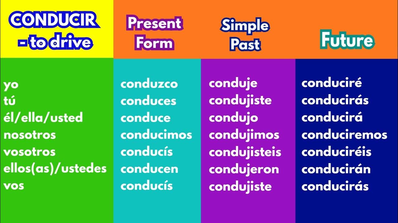 CONDUCIR Indicative Spanish Verb Conjugation Chart Present Past conducir-indicative-spanish-verb-conjugation-chart-present-past