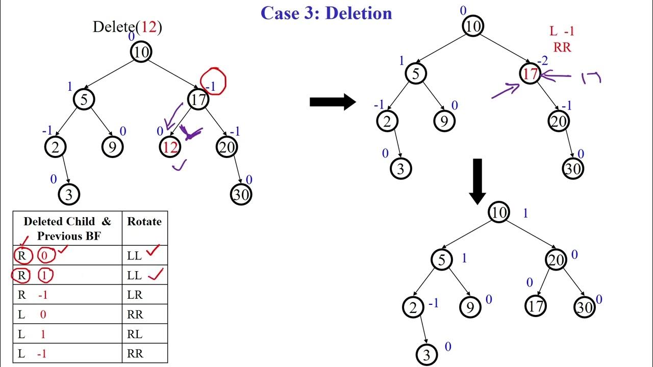 95 AVL Tree - Deletion of Leaf Node Example 2 - YouTube